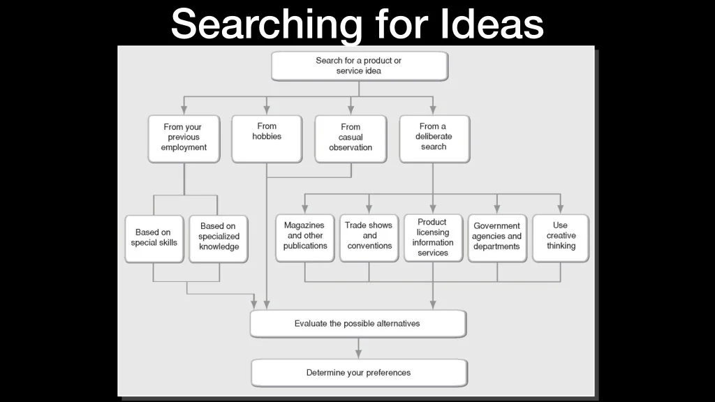 PPT - Where Entrepreneurs Get the Ideas for their New Ventures ...