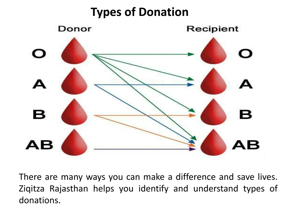PPT - Ziqitza Healthcare - Blood Donor Day - Donate Blood and Save Life ...