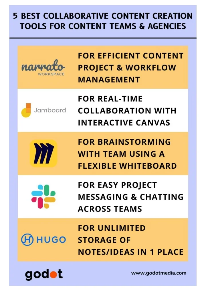 PPT - 5 Best Collaborative Content Creation Tools PowerPoint ...