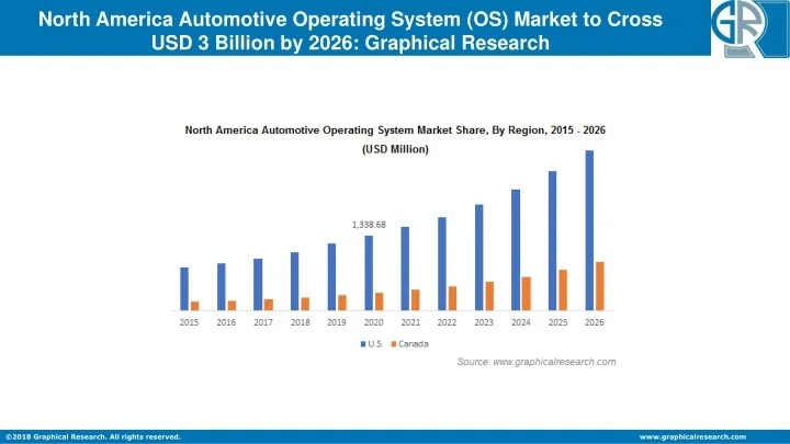 PPT - North America Automotive Operating System (OS) Market PowerPoint ...