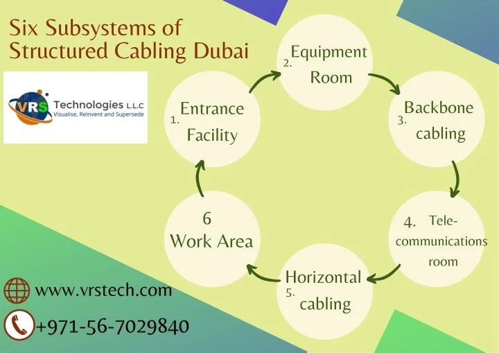 PPT - What are the Six Subsystems of Structured Cabling Installations ...