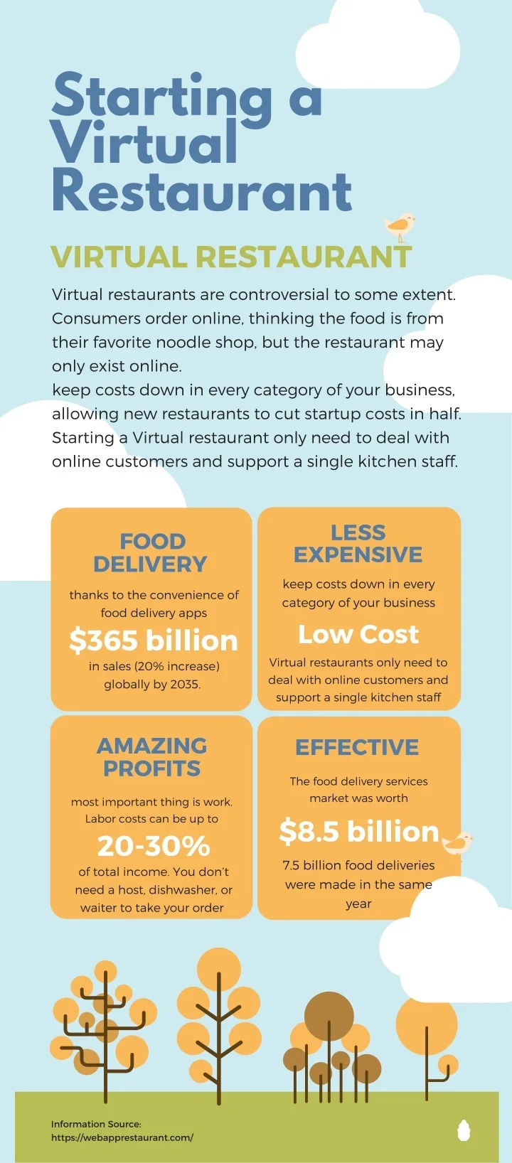 PPT - Starting a virtual restaurant - Infographic PowerPoint ...