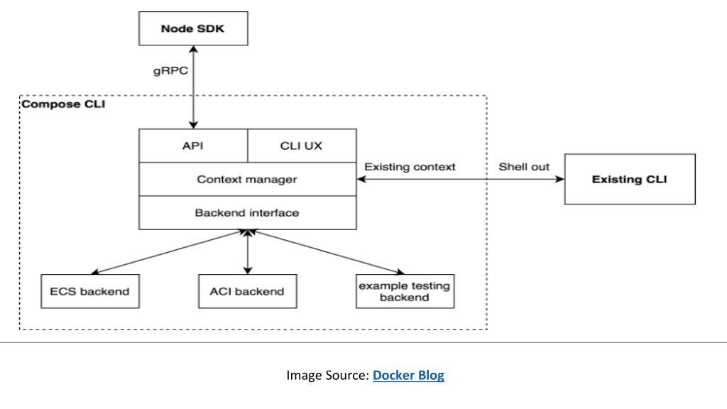 Ppt Docker Announces Open Source Compose For Aws Ecs And Microsoft Aci Powerpoint Presentation