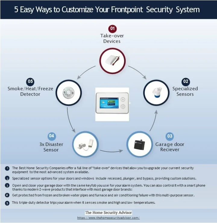 PPT - Top 5 Tips for Frontpoint Security System Customization ...