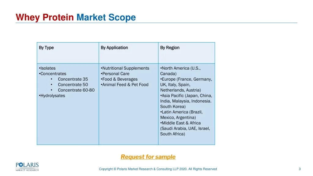 PPT - Whey Protein Market PowerPoint Presentation, free download - ID ...