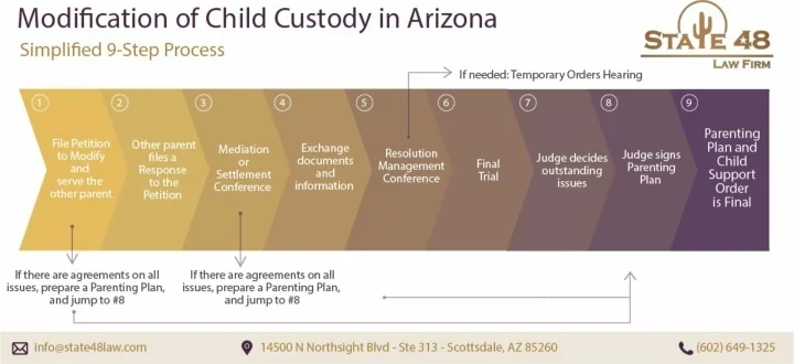 PPT - Modification of Child Custody Process Simplified by State 48 Law ...
