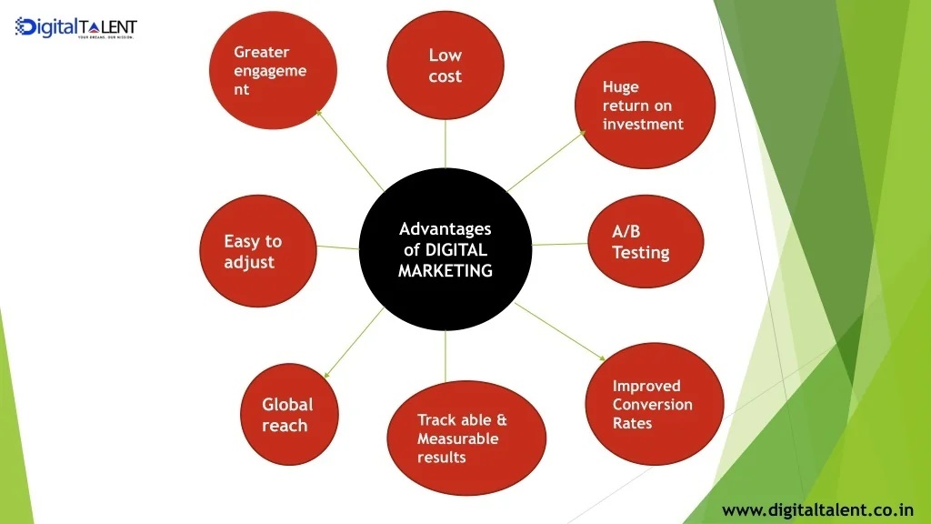PPT - How much do you know about digital marketing PowerPoint ...