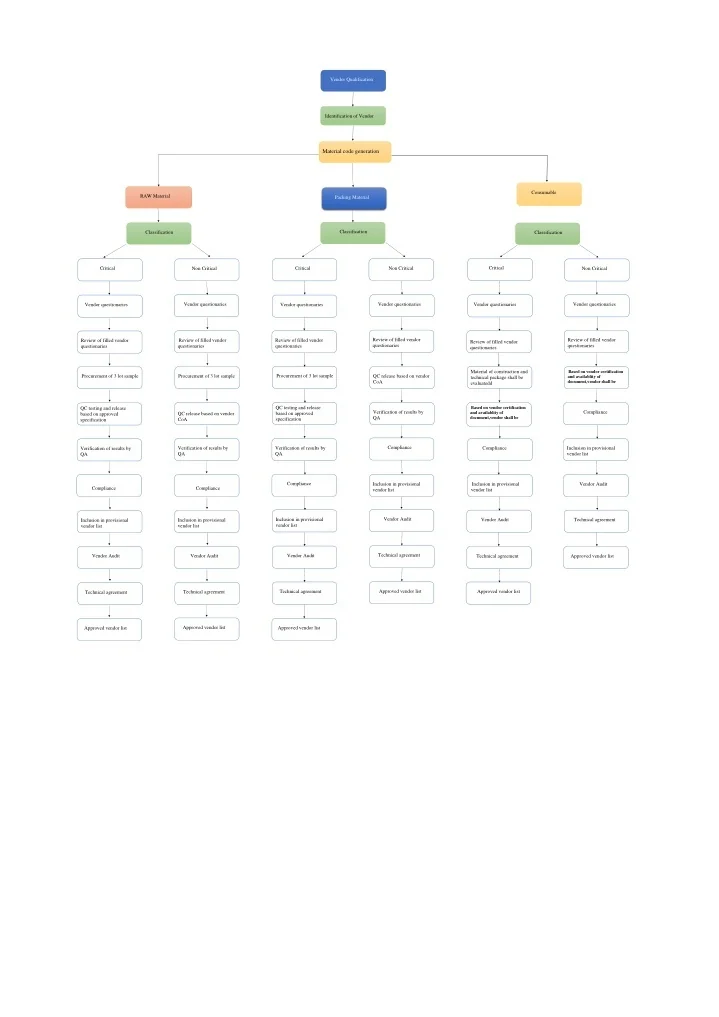 PPT - Vendor Qualification flow Chart PowerPoint Presentation, free ...