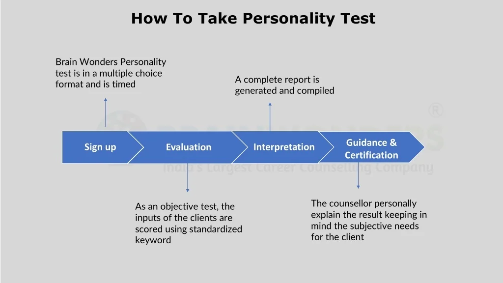 PPT - online personality test - How To Take Personality Test Online ...