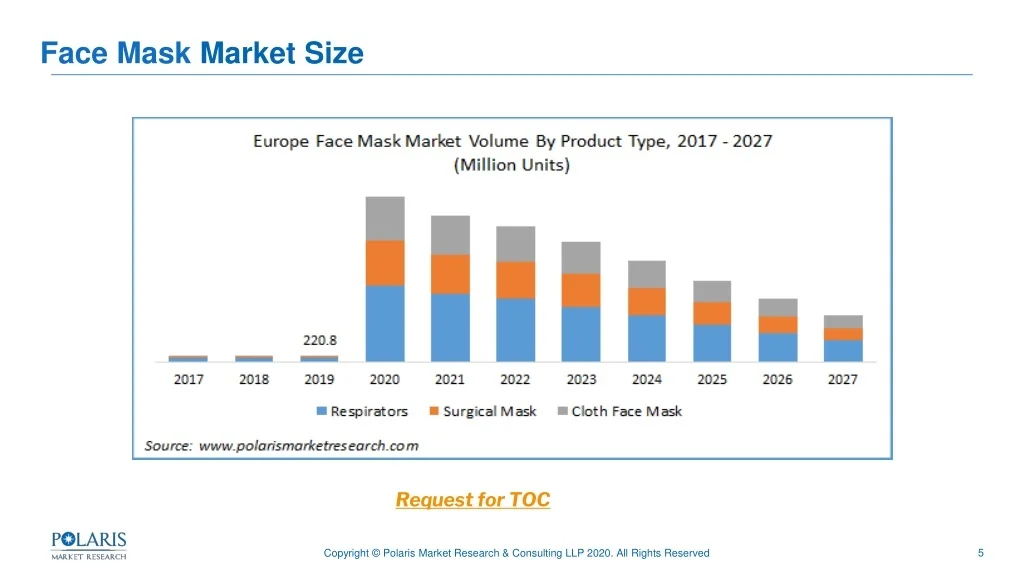 PPT - Face Mask Market to grow substantially through 2027 PowerPoint ...