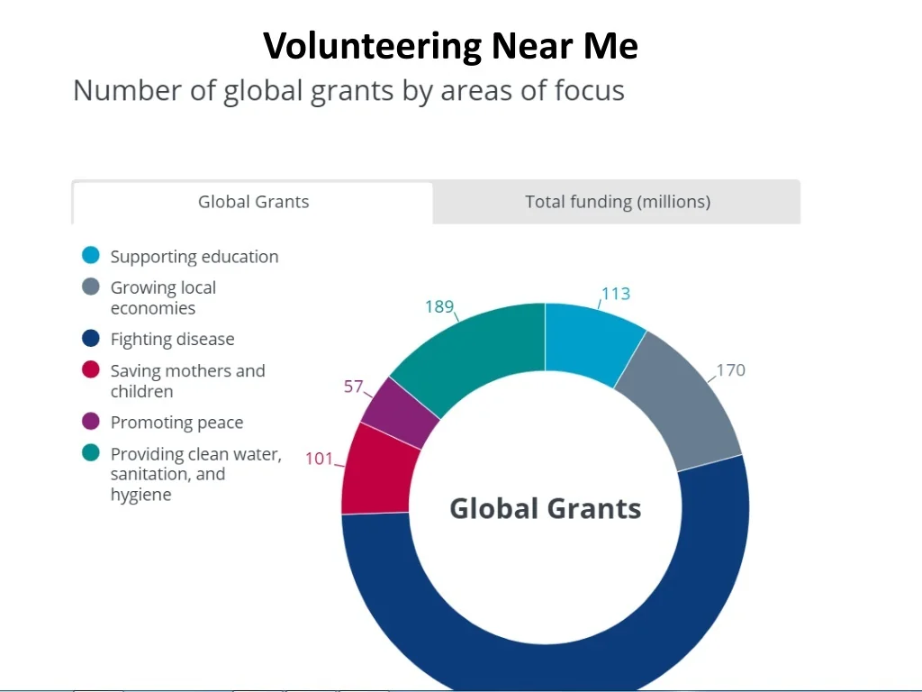 PPT - Volunteer Opportunities Near Me PowerPoint Presentation, free ...