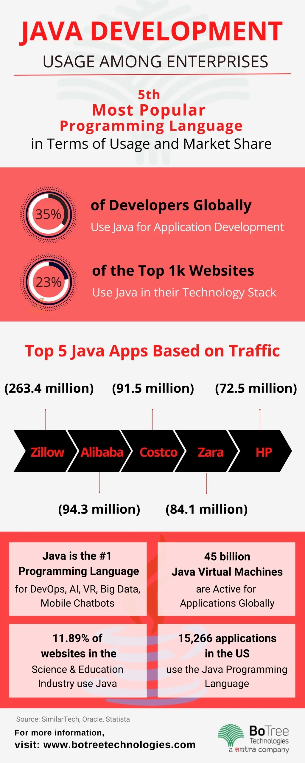 PPT Java Development Usage Among Enterprises PowerPoint Presentation 