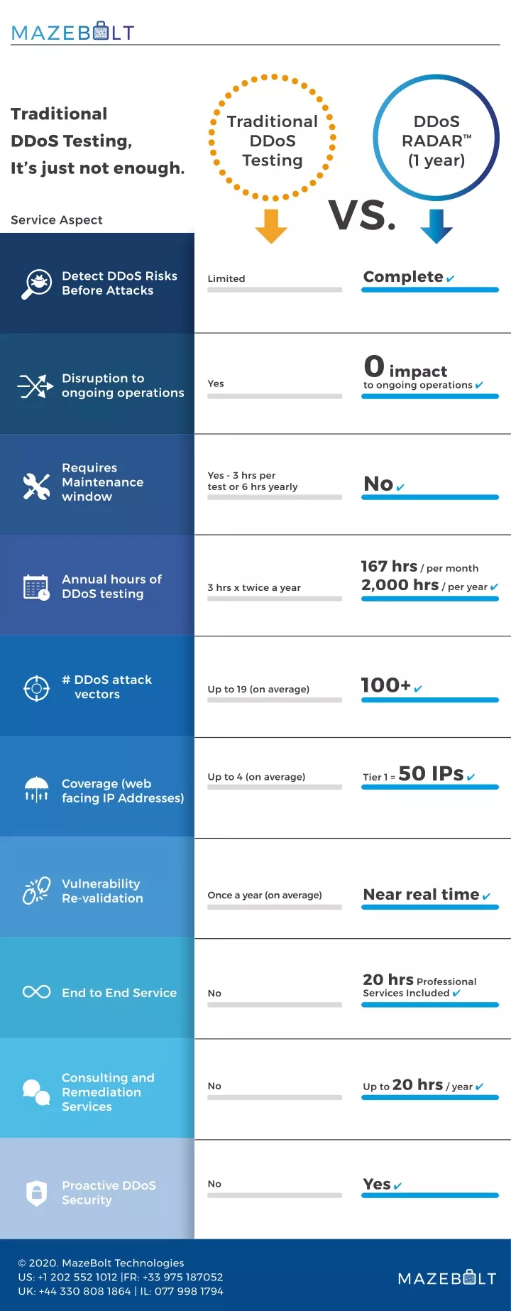PPT - DDoS Testing Vs. DDoS RADAR | Traditional DDoS Testing Vs DDoS ... PPT - DDoS Testing Vs. DDoS RADAR | Traditional DDoS Testing Vs DDoS ...