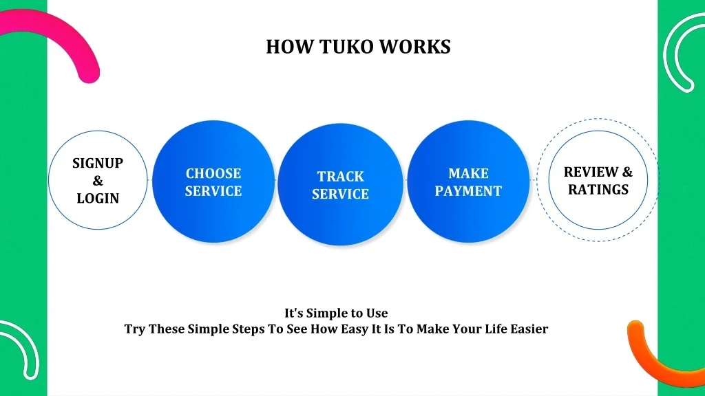 PPT - Tuko Super App: All Inclusive App Ever PowerPoint Presentation ...