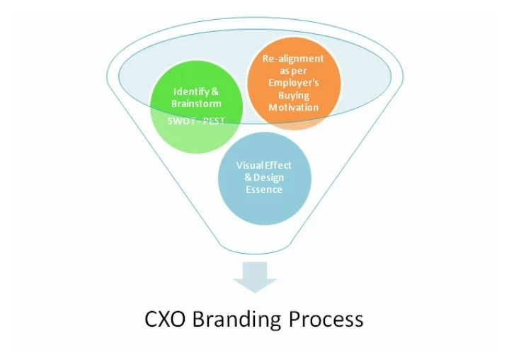 PPT - CXO Branding Processes PowerPoint Presentation, free download ...