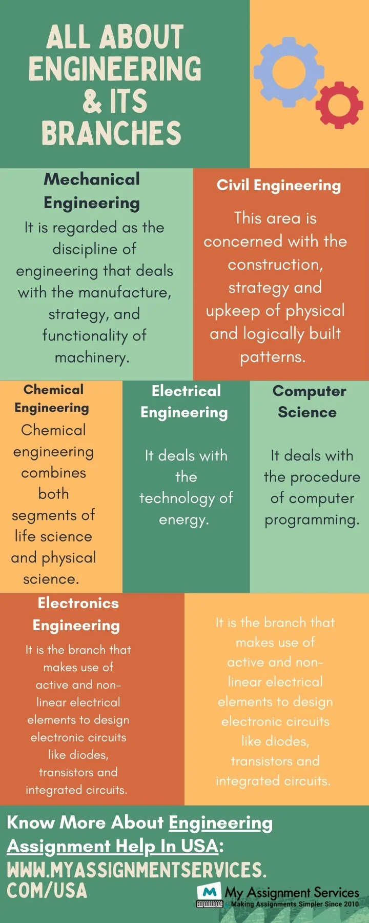 PPT - All About Engineering and Its Branches PowerPoint Presentation ...