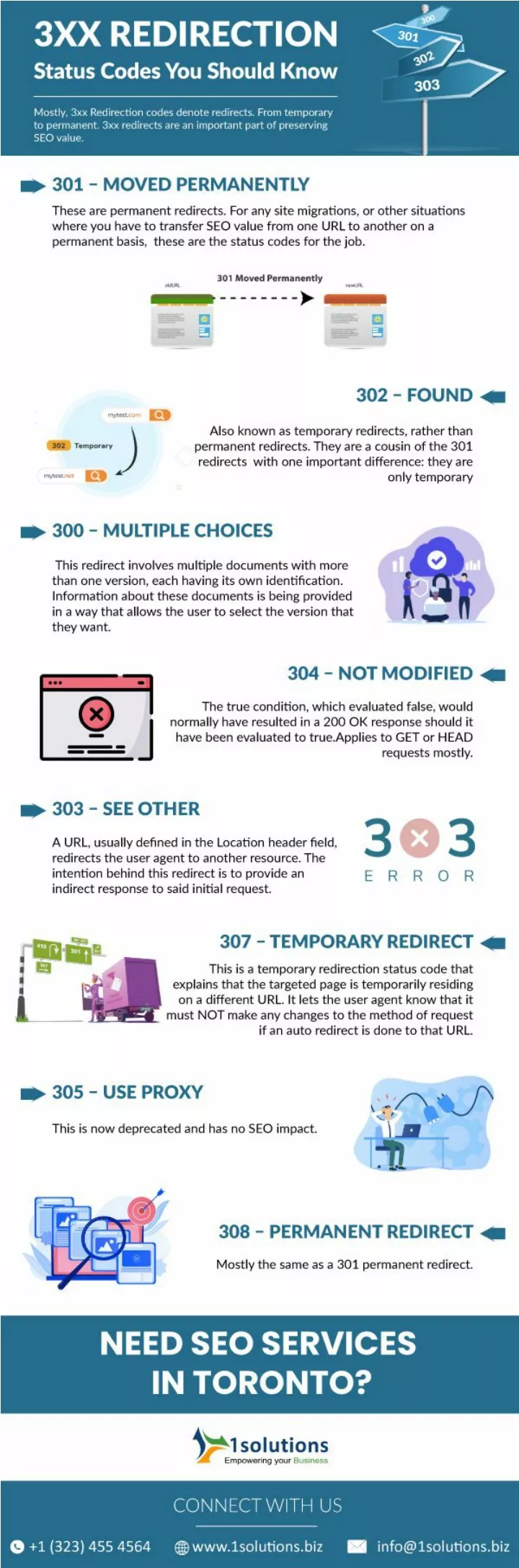 Ppt 300 Redirection Status Code You Should Know Powerpoint Presentation Id 11223646