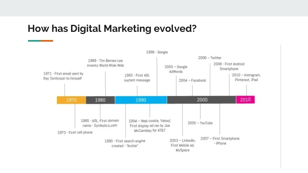 PPT - Introduction of Digital Marketing PowerPoint Presentation, free ...
