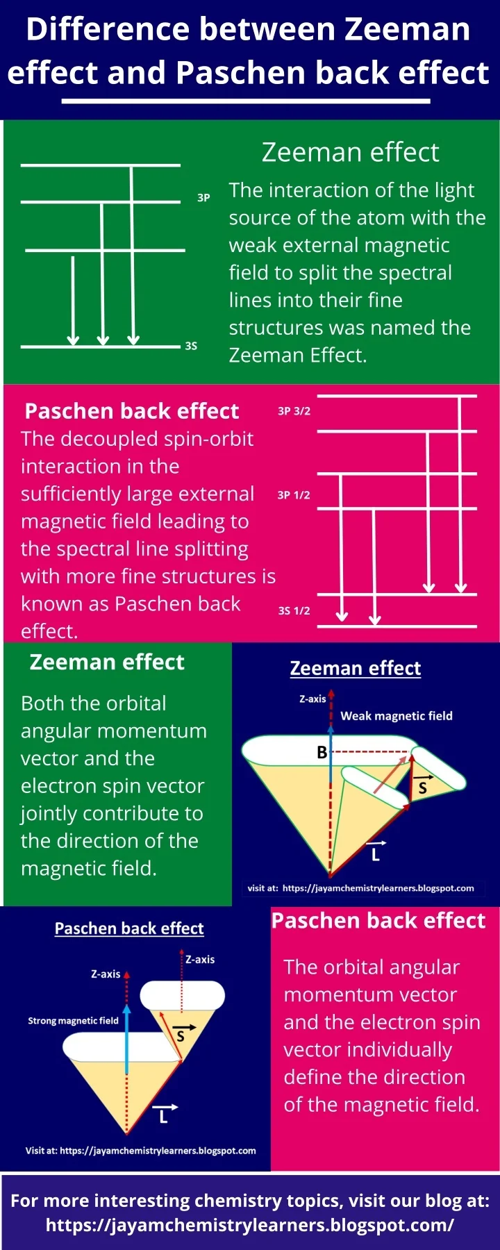PPT - Difference between Zeeman effect and Paschen back effect ...