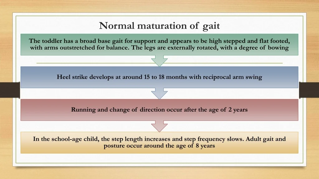 PPT - Abnormal Gait By Dr Chaman Lal PT PowerPoint Presentation, free ...