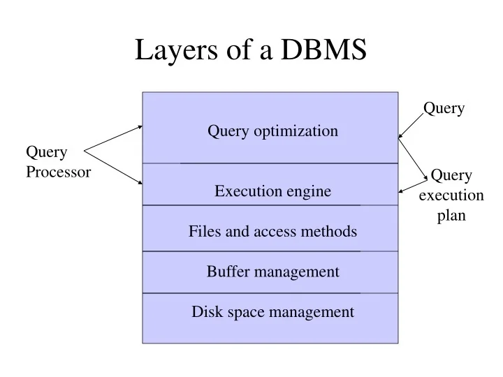 PPT - Layers of a DBMS PowerPoint Presentation, free download - ID:9294233