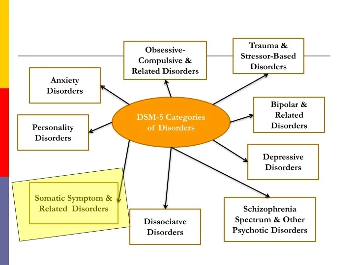 PPT - DSM-5 Categories of Disorders PowerPoint Presentation, free ...