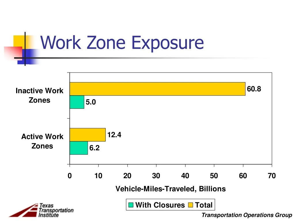 PPT - Designing for Speed, Congestion, and Delay in the Work Zone ...