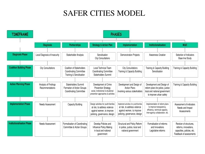 PPT - SAFER CITIES MODEL PowerPoint Presentation, free download - ID ...