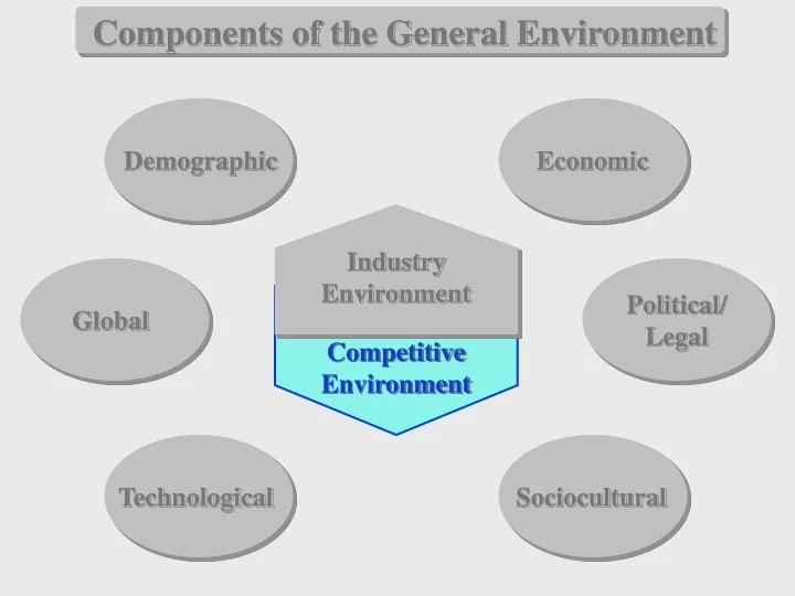 PPT - Components of the General Environment PowerPoint Presentation ...