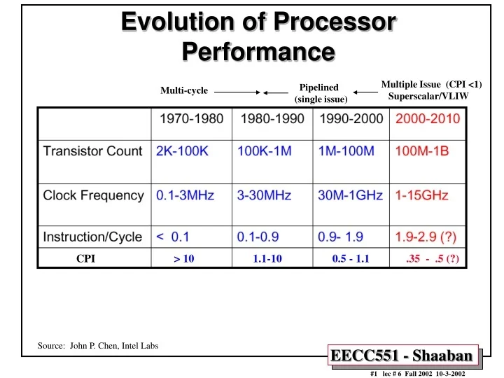PPT - Evolution of Processor Performance PowerPoint Presentation, free ...