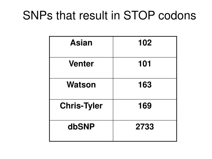 PPT - SNPs that result in STOP codons PowerPoint Presentation, free download - ID:9350001