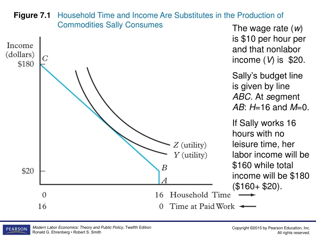 PPT - Labor Supply and Household Production: A Comprehensive Model for ...