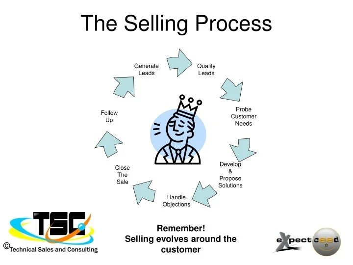 PPT - The Selling Process PowerPoint Presentation, free download - ID ...