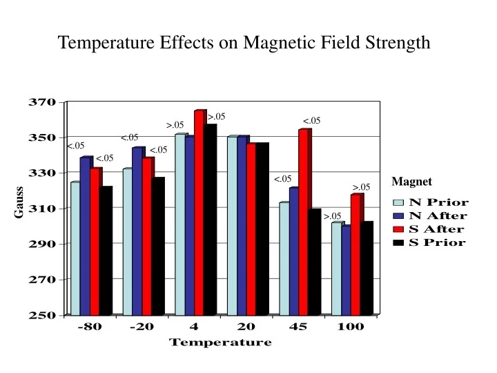 PPT - Temperature Effects on Magnetic Field Strength PowerPoint ...