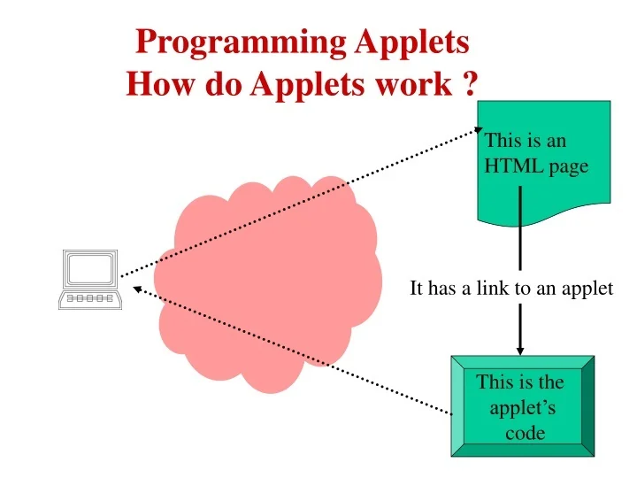 PPT - Programming Applets How do Applets work ? PowerPoint Presentation ...