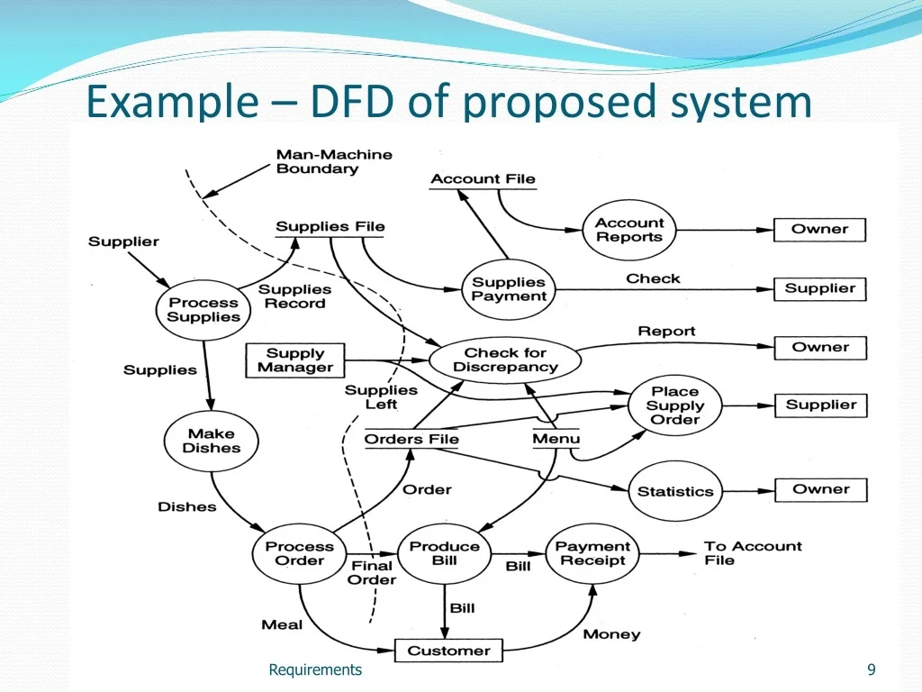 PPT Structured Analysis Method PowerPoint Presentation Free Download PPT Structured Analysis Method PowerPoint Presentation Free Download