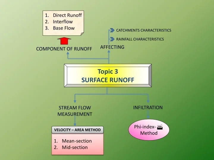 PPT - Topic 3 SURFACE RUNOFF PowerPoint Presentation, free download ...