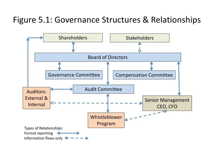 PPT - Figure 5.1: Governance Structures & Relationships PowerPoint ...