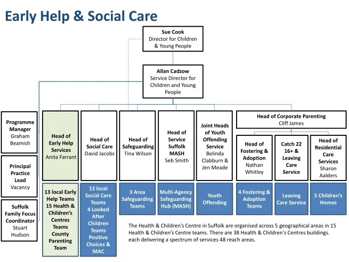 PPT - Early Help & Social Care PowerPoint Presentation, free download ...