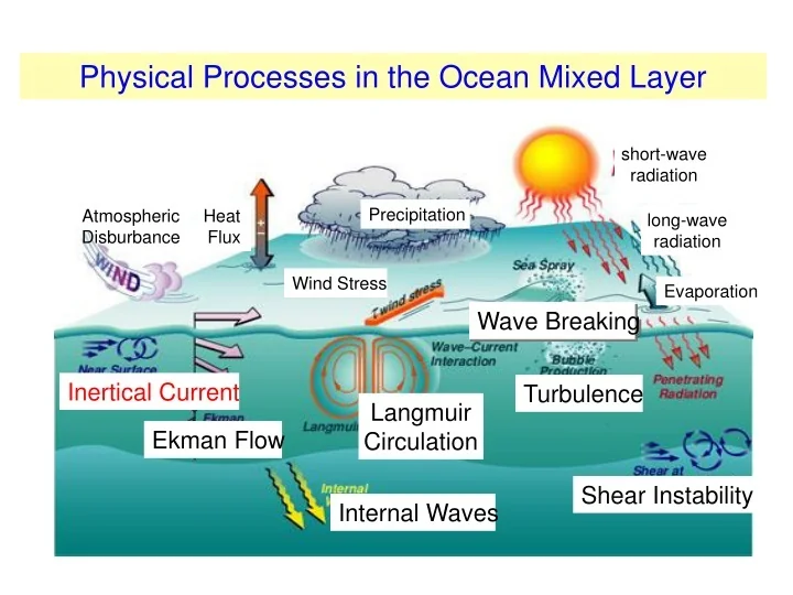 PPT - Physical Processes in the Ocean Mixed Layer PowerPoint ...