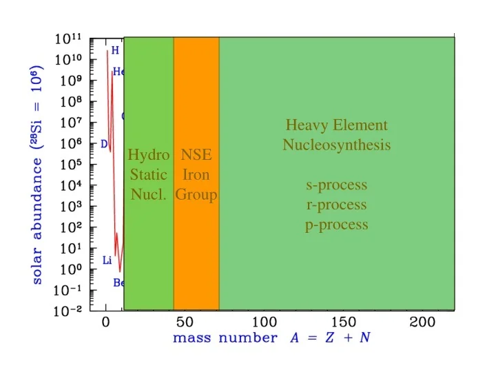 PPT - Heavy Element Nucleosynthesis s-process r-process p-process PowerPoint Presentation - ID ...