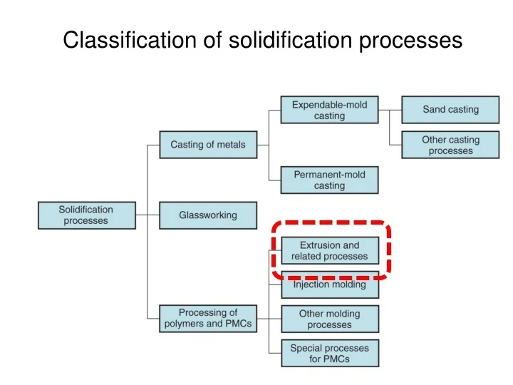 PPT - Classification of solidification processes PowerPoint ...