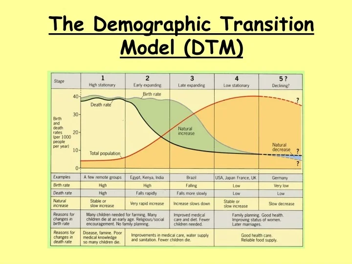 PPT - The Demographic Transition Model (DTM) PowerPoint Presentation ...