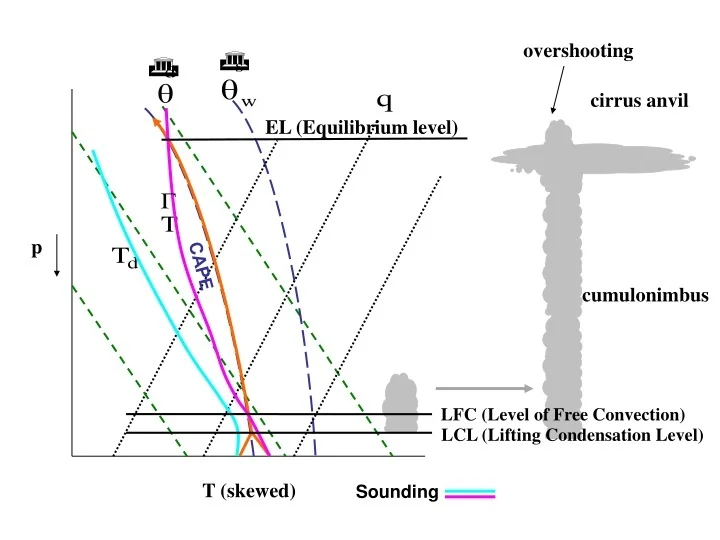 PPT - cirrus anvil PowerPoint Presentation, free download - ID:9613842