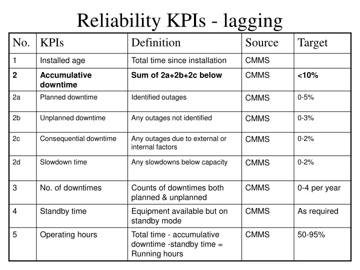 PPT - Reliability KPIs - lagging PowerPoint Presentation, free download ...