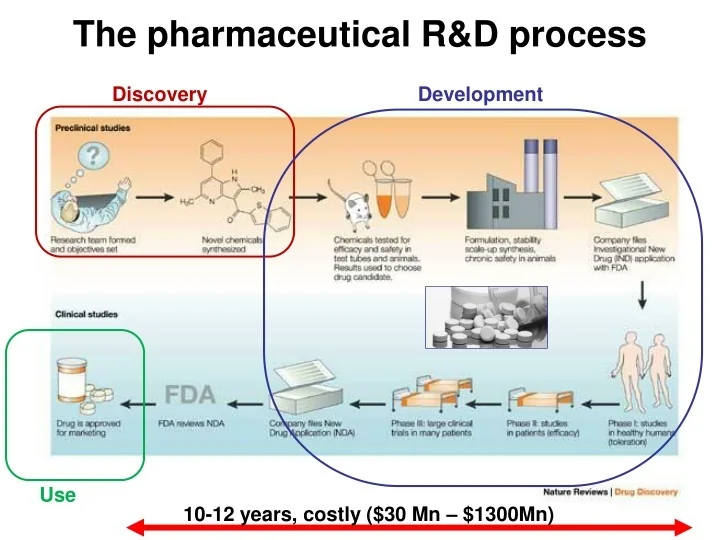 PPT - The pharmaceutical R&D process PowerPoint Presentation, free ...