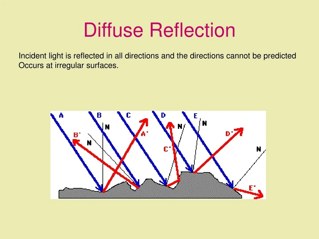 PPT Reflection And Refraction Of Light PowerPoint Presentation Free 
