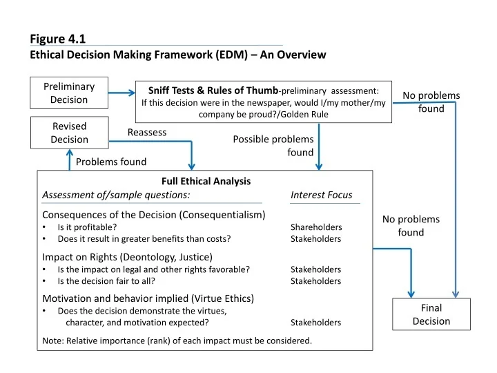 PPT - Figure 4.1 Ethical Decision Making Framework (EDM) – An Overview ...