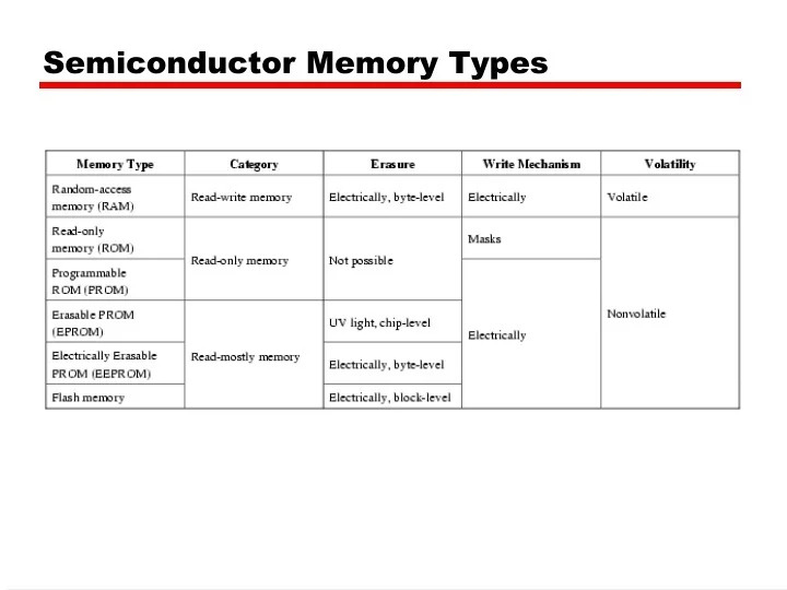 PPT - Semiconductor Memory Types PowerPoint Presentation, free download ...
