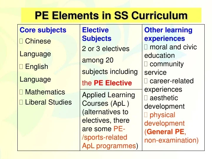 PPT - PE Elements in SS Curriculum PowerPoint Presentation, free ...